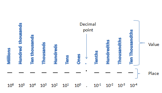 Learning about Place Value | Free Homework Help