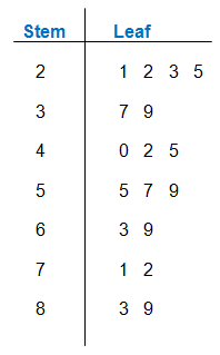 Stem-and-Leaf Plots | Free Homework Help