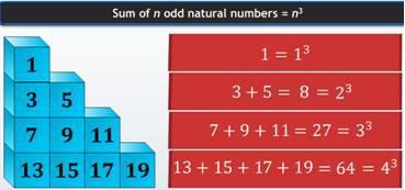 Cubes and Cube Roots | Free Homework Help