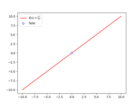 Finding Asymptotes and Holes of Rational Functions