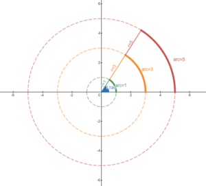 What are Radians and Why we Use them | Free Homework Help